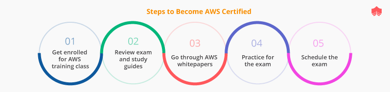 How to get an AWS Certification: Everything You Need to Know