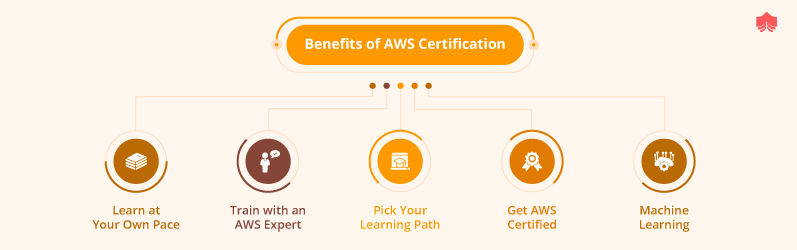 Top 11 AWS Certifications And The Easiest Path to Get There.
