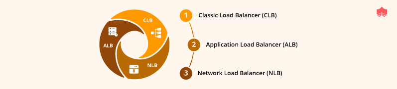 Amazon Elastic Load Balancer: Definition, Benefits and Features