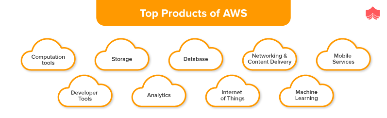 What Are The Top AWS Products?