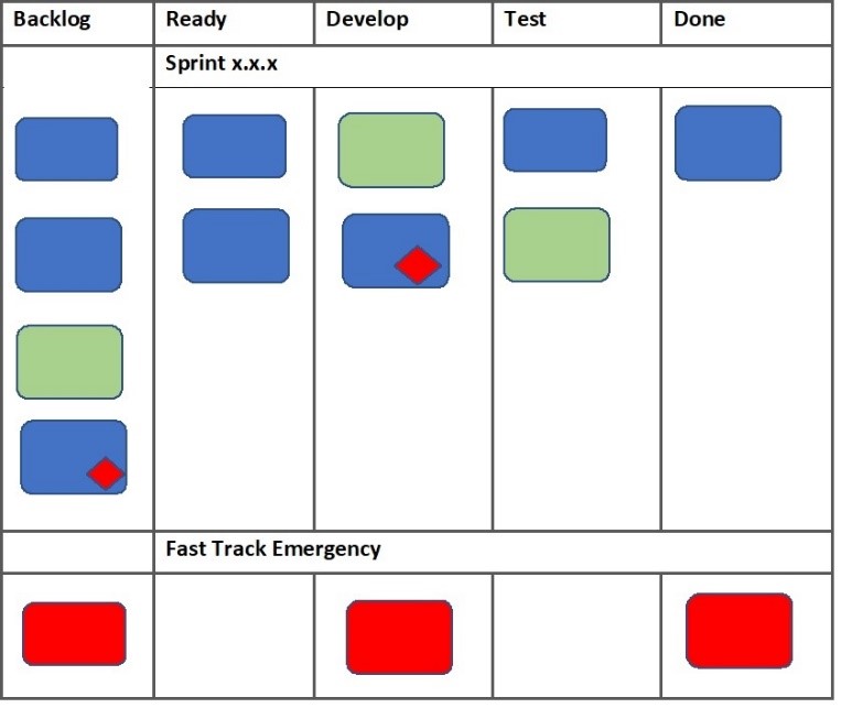 How to Use Scrum Board for Agile Development in 2020