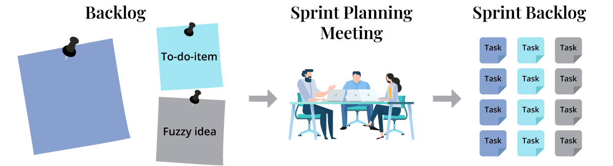 Sprint Backlog and the Scrum Sprint