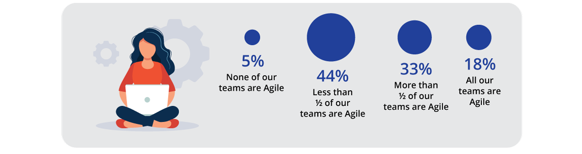 What is the state of Agile in 2020? And the Covid19 impact