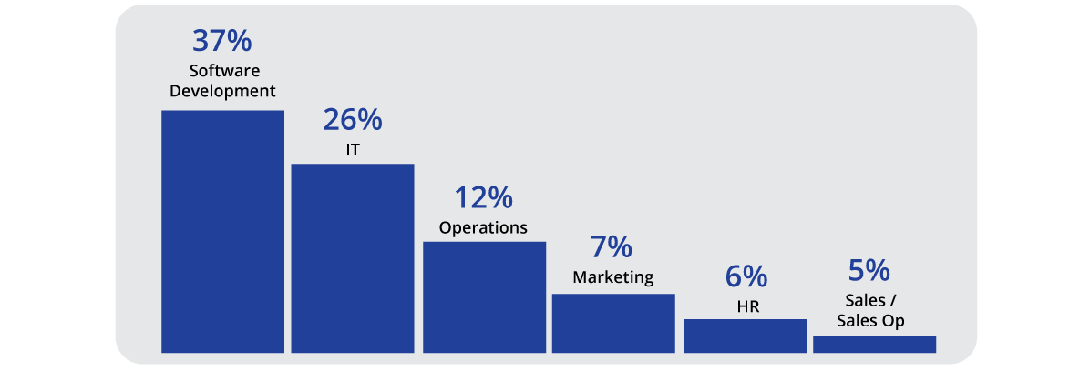 What is the state of Agile in 2020? And the Covid19 impact