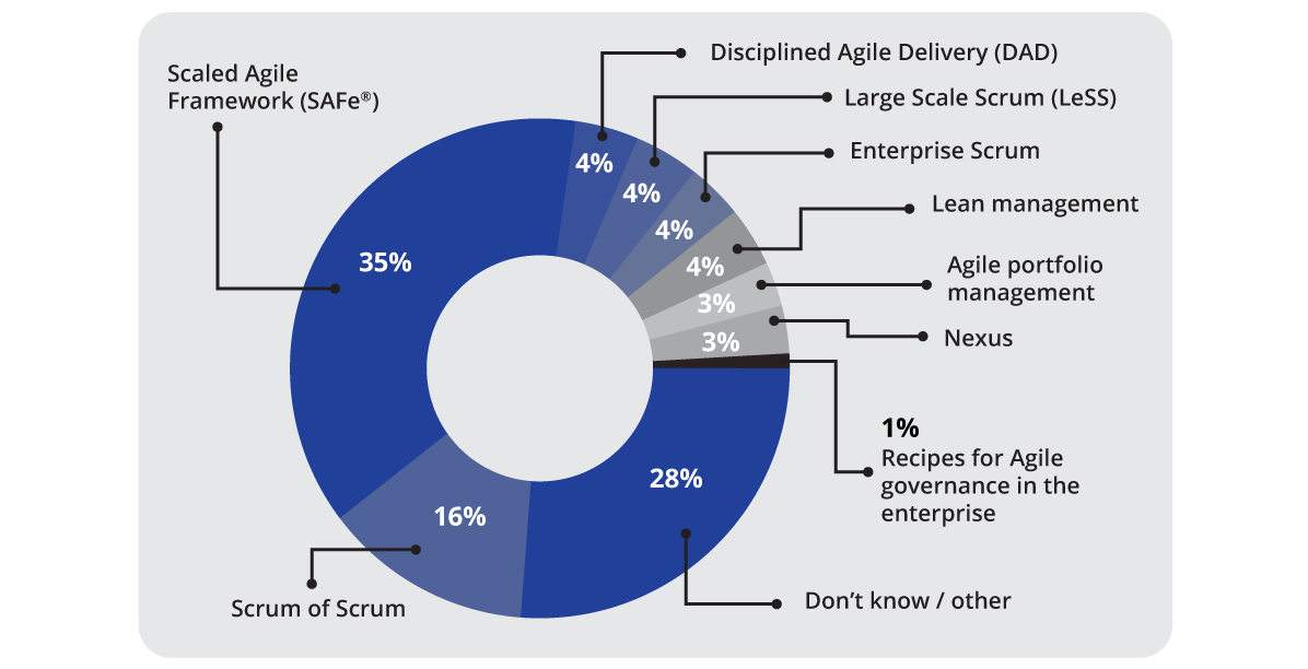 What is the state of Agile in 2020? And the Covid19 impact