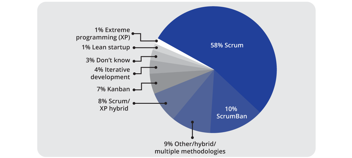 What is the state of Agile in 2020? And the Covid19 impact