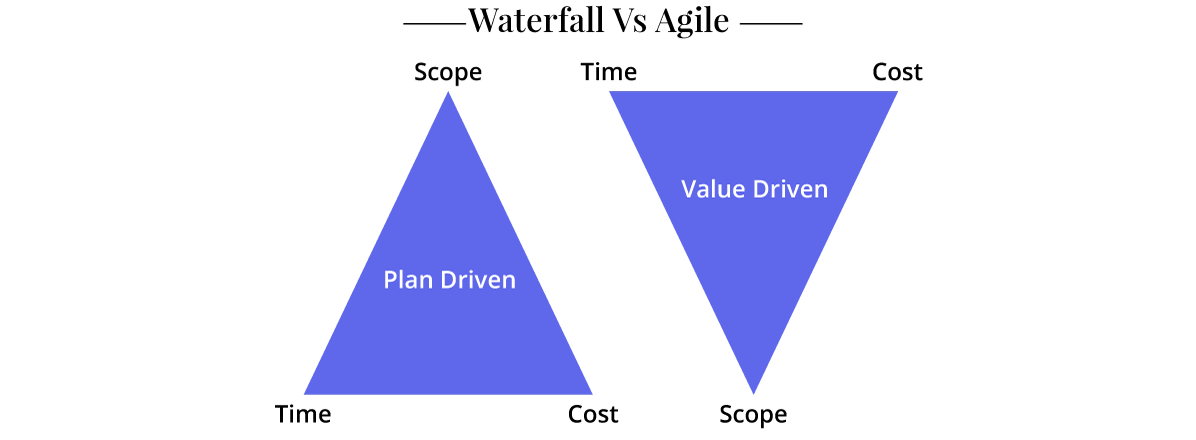 Know how are agile project managed efficiently