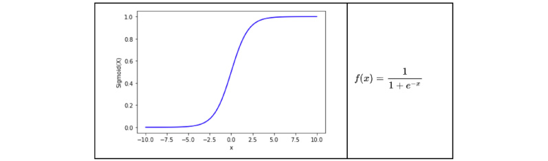 What are Activation Functions, its types & why do we need them?