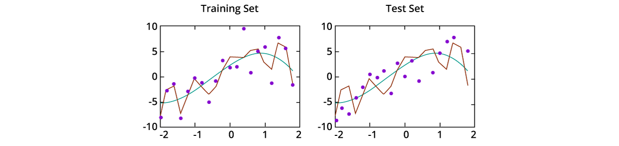 How to split the data into learning and testing datasets?