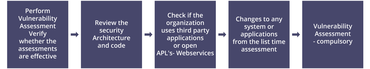 What is a Vulnerability Assessment in Ethical Hacking?