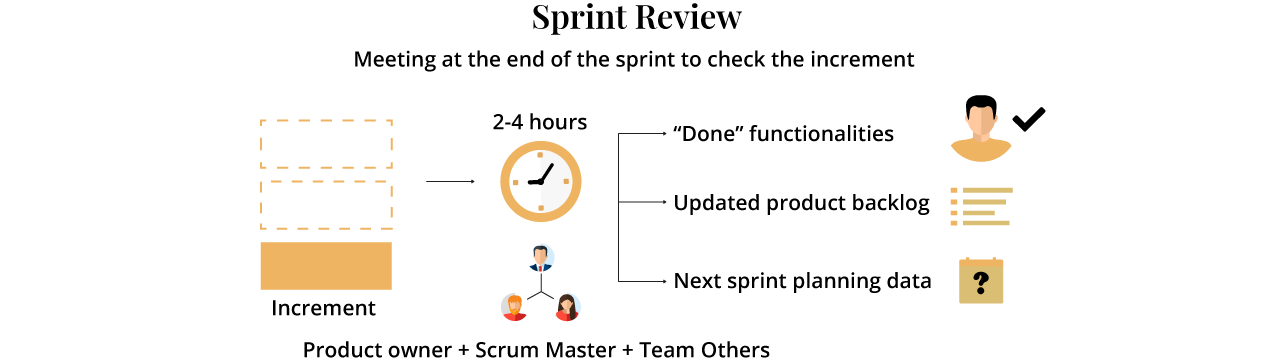 The four Scrum Events, explained