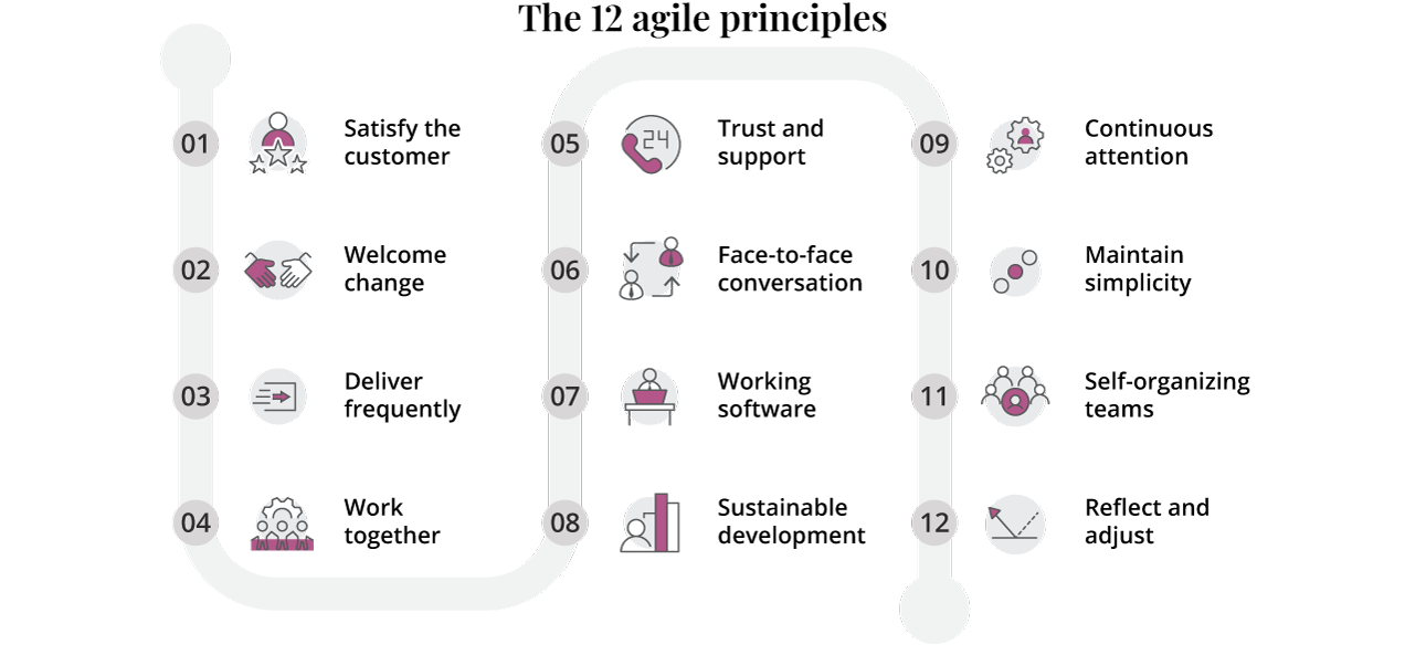 What are the 12 Principles Behind the Agile Manifesto?