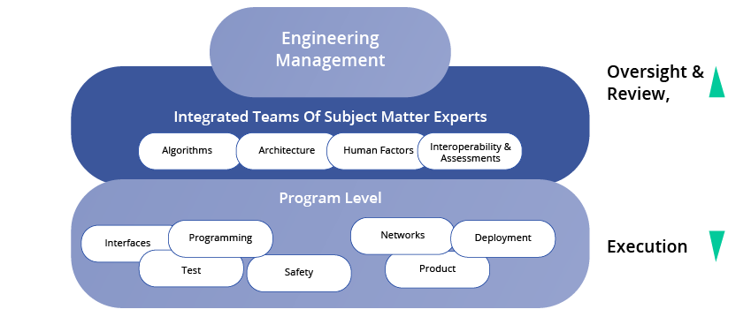 Effectiveness of Integrated Product Teams
