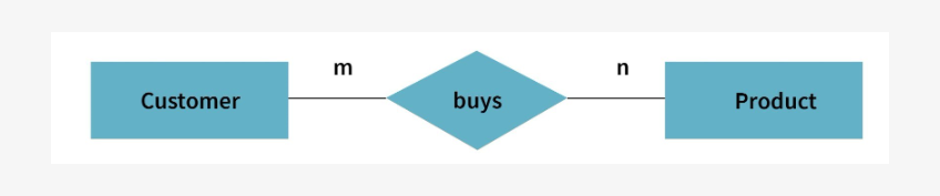 Top 50 DBMS Interview Questions and Answers for 2024