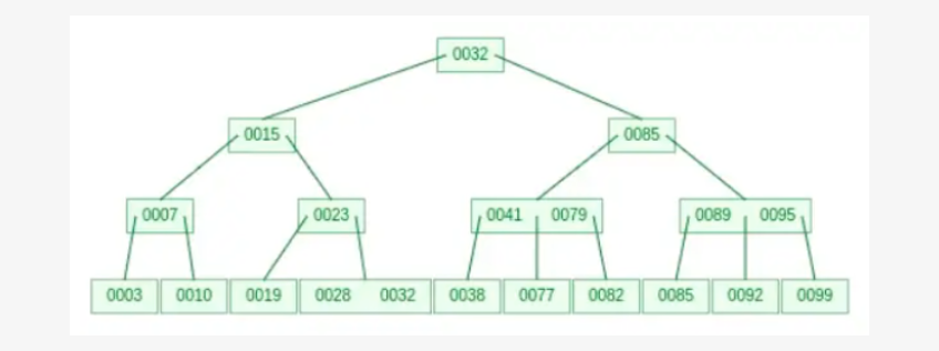 Top 50 DBMS Interview Questions and Answers for 2024