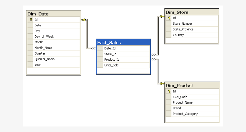 Top 65 Data Warehouse Interview Questions and Answers 2023