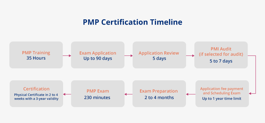 PMP Certification Timeline