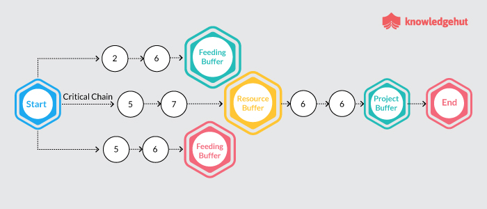 Transition To Critical Chain Multi-Project Management