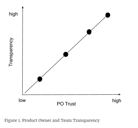 What is the Importance of the Transparency Value in Agile?