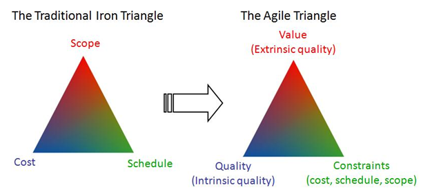 Agile Project management Triangle: A “Golden Product” in Organizations