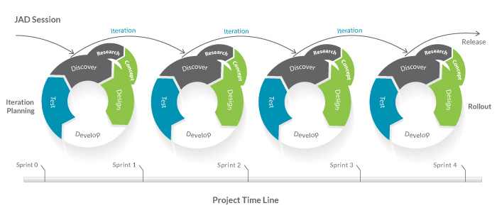 Real Case Study of Agile Correcting on-the-go for Project Success