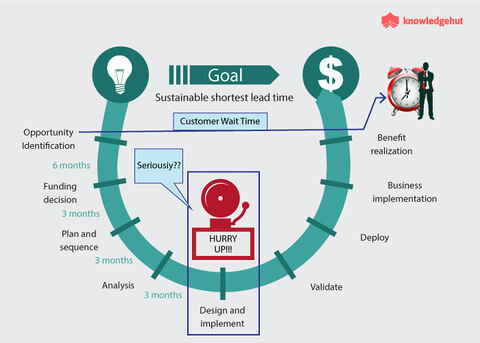 Start Sooner Implement Better: Agile Principles Revisited