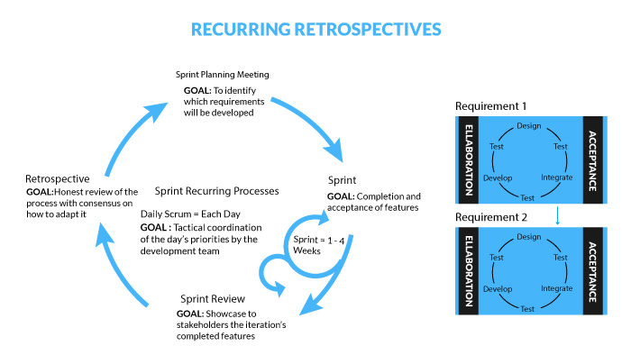 Effective Retrospectives : Agile Management