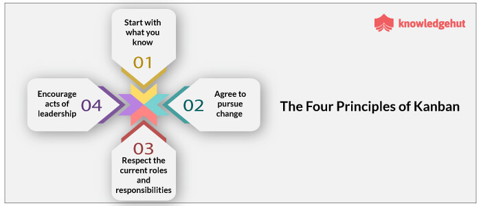 The Evolution Of Kanban: A Study Of The Principles & Practices