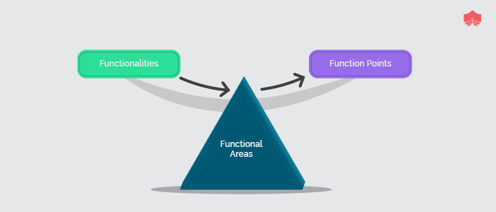 Methodology of calculating the function points