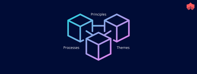 Structure of PRINCE2® - Principles, Themes and Processes