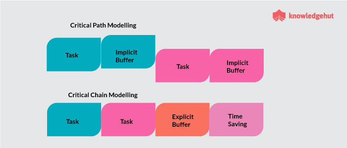 Transition To Critical Chain Multi-Project Management