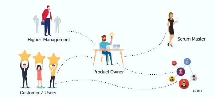 Product Owner Vs Scrum Master: What are the differences?