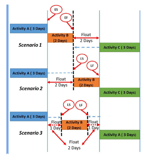 Role of Float, Leads, and Lags in developing Project Schedule