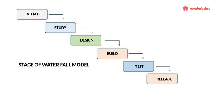 Water-Scrum-Fall: Is it a Myth or Reality?