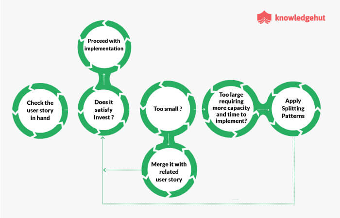 Best Ways to Split User Stories for Product Backlog Refinement