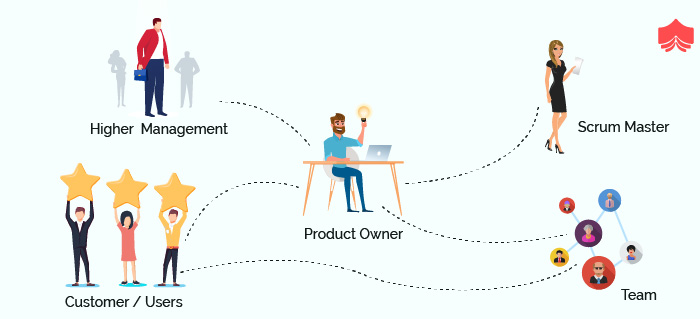 Product Owner Vs Scrum Master - key Differences