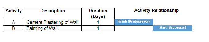 Role of Float, Leads, and Lags in developing Project Schedule