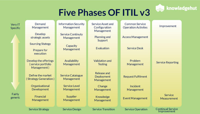 ITIL Certification - Top 10 Reasons for Acquiring