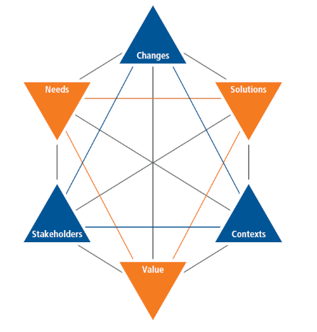 What is Business Analysis Core Concept Model (BACCM)?