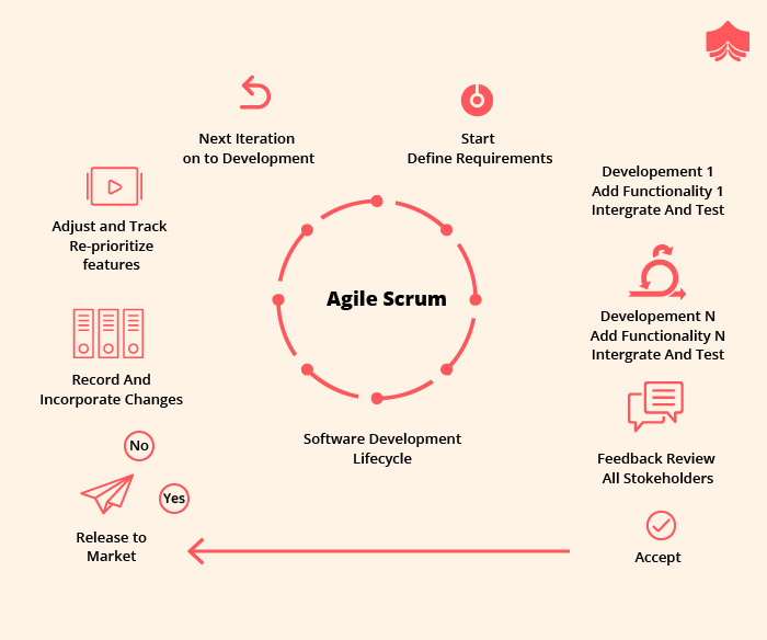 Using Agile Project Management in SDLC