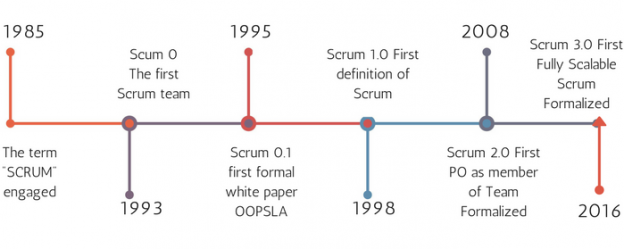 The History of Professional Scrum Master (PSM)