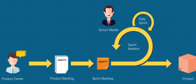 Resolving the Gap between Development and Testing Using Agile