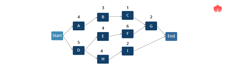 Critical Path Method (CPM) in Project Management with Example