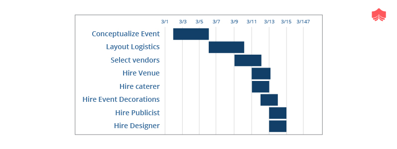 Gantt chart Tool - Steps for Making a Gantt chart, Advantages & Uses