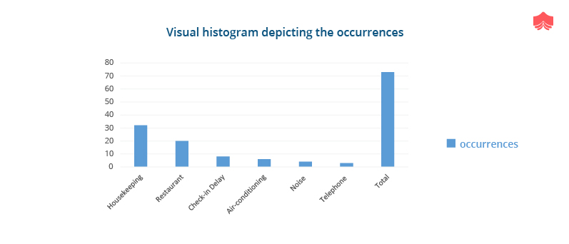 Pareto Chart Tool - Analysis, Diagram and Uses in Project Manager