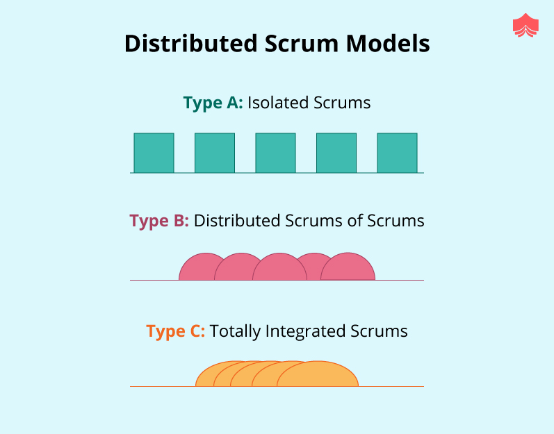 Scrum With Distributed Teams | Distributed Scrum Model Scrum With Distributed Teams | Distributed Scrum Model
