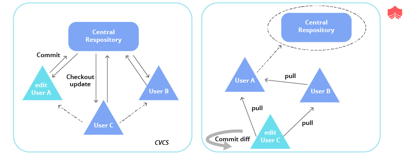Introduction to GIT | GIT Version Control