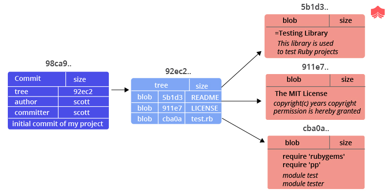 Working locally with GIT | Getting Started with GIT