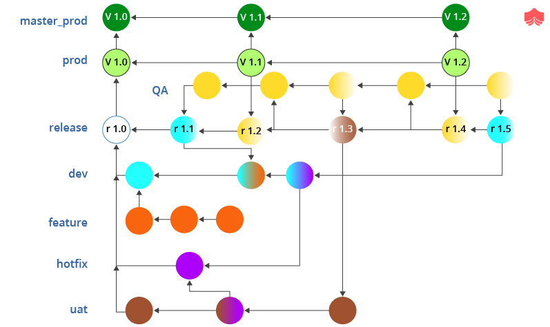 Collaboration Strategies in GIT | GIT Branching Strategies