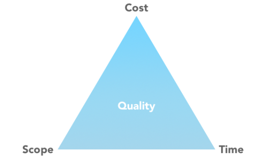 Triple Constraints of Project Management Triangle | Free Tutorial
